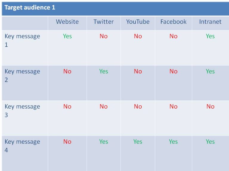 Consider a message matrix as part of your content assessment - Sally ...